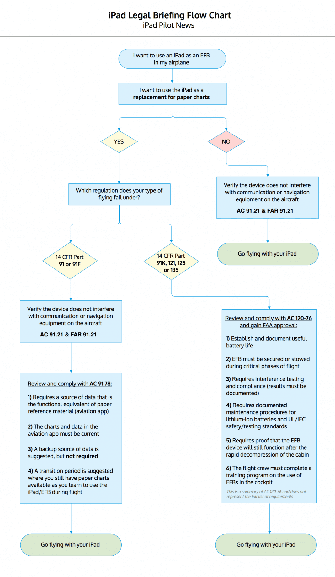 Electronic flight bag legal briefing for pilots—2025 edition - iPad ...